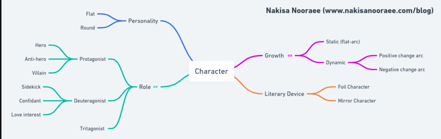 PictureBookPedia – Character Arc